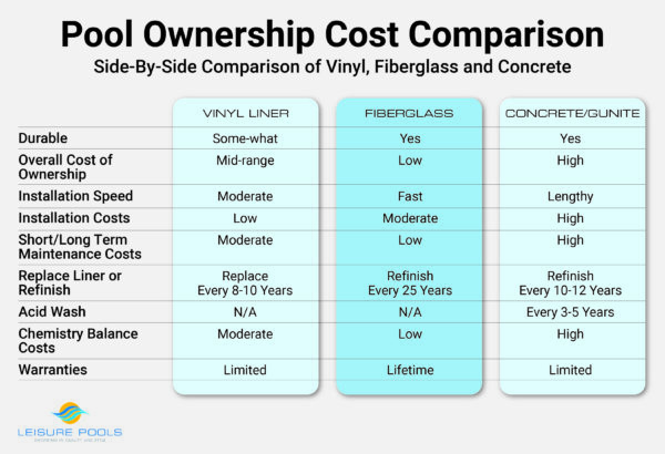 Why Fiberglass Pools Are The Most Affordable - Leisure Pools USA