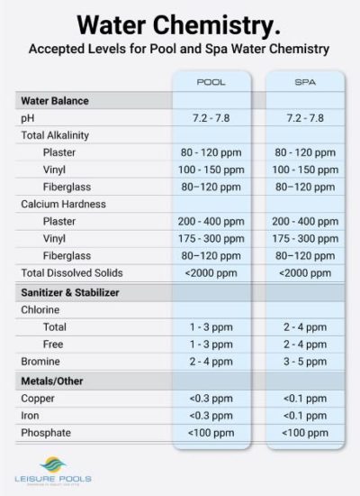 Pool Maintenance 101 | Water Chemistry | Leisure Pools USA